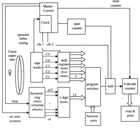 The Electronic Computers, Part 2: Colossus – Creatures of Thought